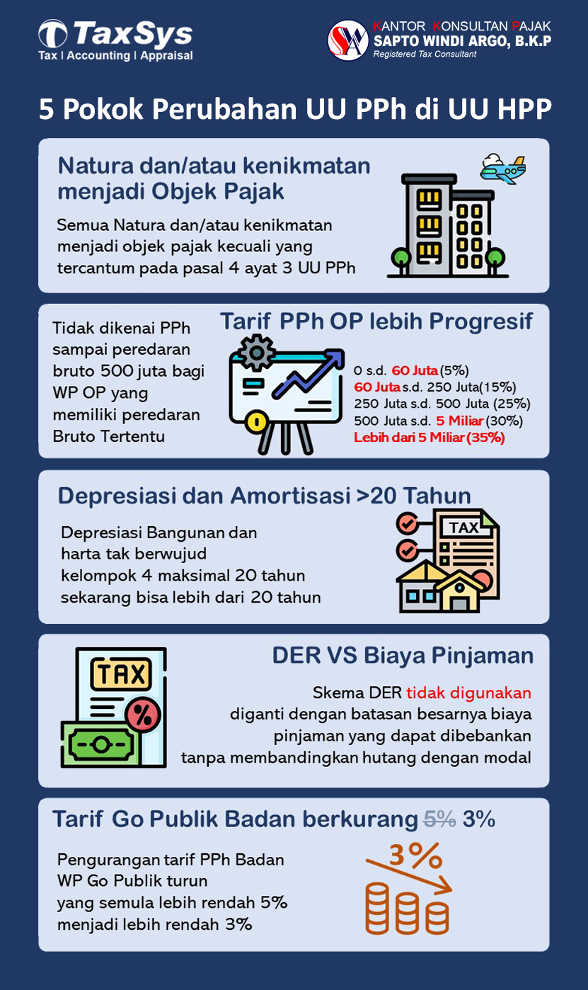 5 Pokok Perubahan Undang Undang Harmonisasi Peraturan Perpajakan | TaxSys